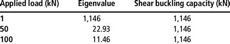 Results For Eigenvalue Verification Download Scientific Diagram