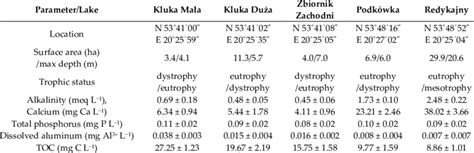 Summary Of The Most Important Morphometric Parameters And Download