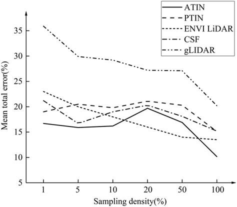 Influence Of Point Density On Filtering Algorithm Download