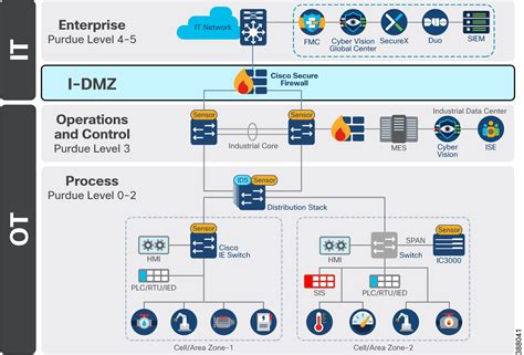 Industrial Automation Security Design Guide 20 Introduction Cisco