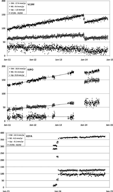 Temporal Evolution Of The Seismicity As A Function Of Latitude And