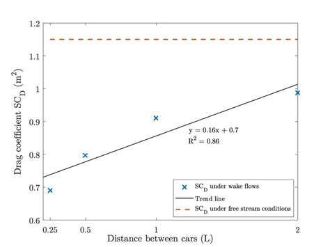 Comparison Between Values Of Sc D Under Wake Flows And Under Free Download Scientific Diagram