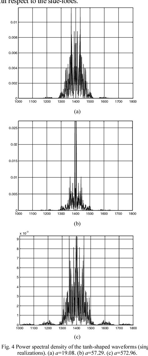 Figure 1 From Advantages Of Application Of The Tanh Pulse Shaping In
