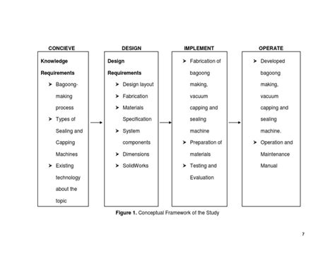 Concieve Design Implement Operate Knowledge Requirements Design