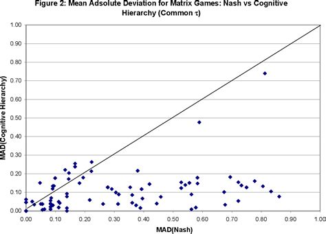 Figure 2 From A Cognitive Hierarchy Theory Of One Shot Games And