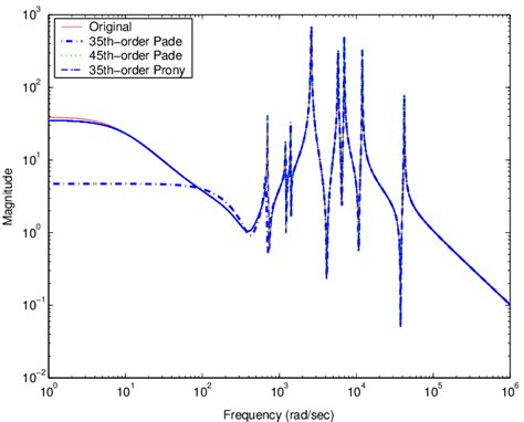 Large Order System Response Download Scientific Diagram