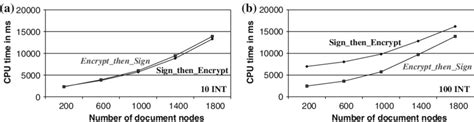 encrypt then sign versus sign then encrypt when increasing the number