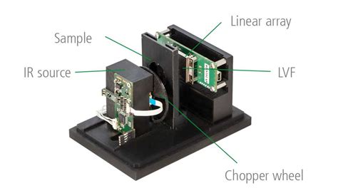 Infrared Spectroscopy Dias International