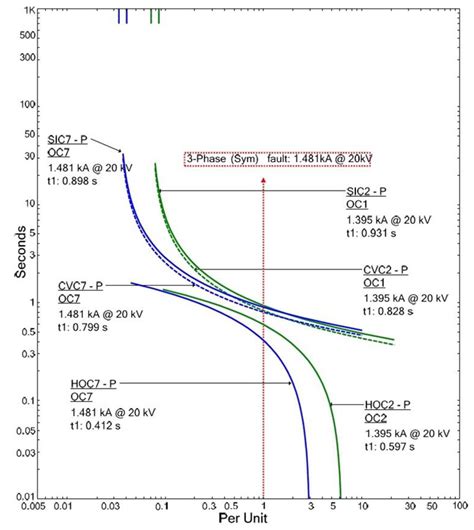 Hybrid Tripping Characteristic Based Protection Coordination Scheme For Photovoltaic Power Systems