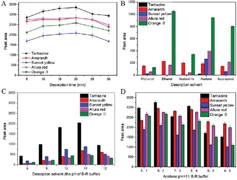 Effect Of Desorption Time A Desorption Solvent Organic Solvent Download Scientific Diagram