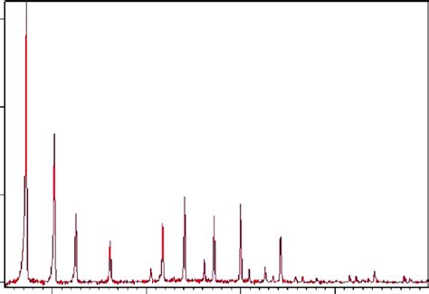 Xrd Pattern Of Synthetized Lta Download Scientific Diagram