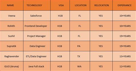 Nandini Srinivas On Linkedin Java Data Engineer Dataengineer Fullstack Sap Abap Etl
