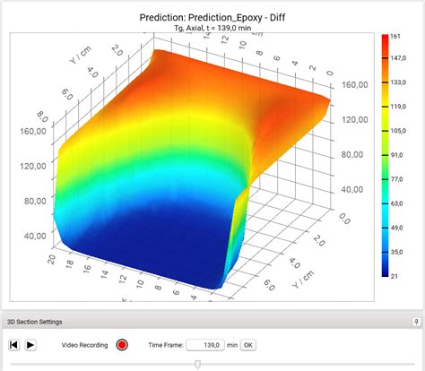 Simulation Of Glas Transition Temperature For Curing Netzsch Termica Neo