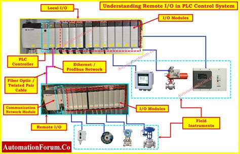 Remote Io 1 Instrumentation And Control Engineering
