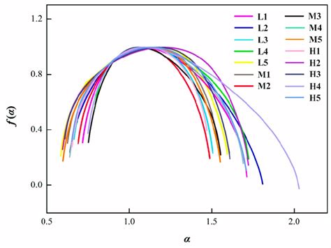 The Relationship Between The F α And α Q I E Multifractal