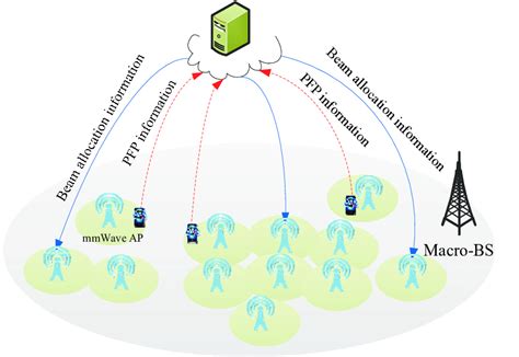 millimeter wave heterogeneous networks download scientific diagram