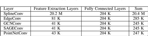 Table I From Memory Efficient Graph Convolutional Networks For Object