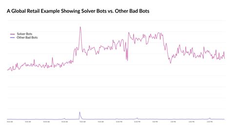 Solver Services How Fraudsters Bypass Bot Protection Security Boulevard