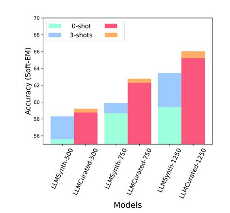 Enhance LLMs With Source Synth For Better Synthetic Data