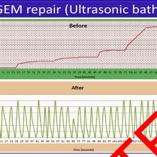 Leakage Current Before And After Washing Download Scientific Diagram