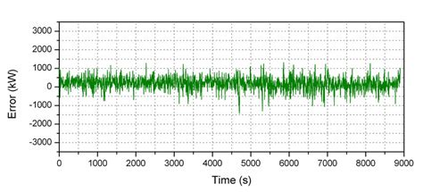 Figure B6 Results From Matlab Dfig Model Download Scientific Diagram
