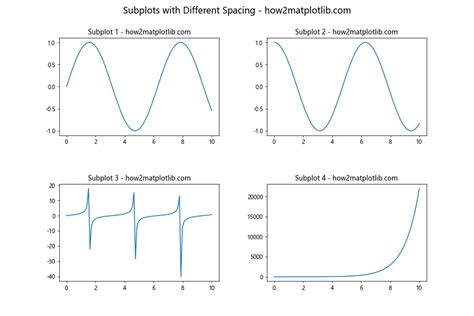 Matplotlib 子图布局与不同大小的高级技巧极客笔记
