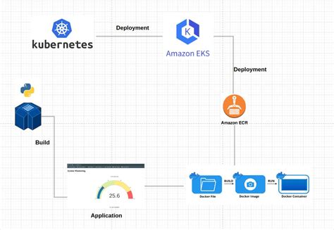 devesh khatik on linkedin kubernetes cloud cloud docker devops