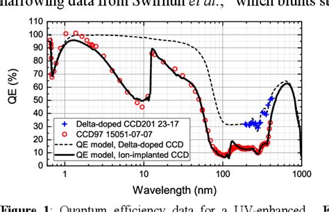 Figure From Stability And Photometric Accuracy Of CMOS Image Sensors In Space Radiation