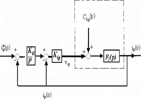 closed loop ip q axis current controller with download scientific