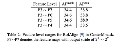 [논문] Centermask Real Time Anchor Free Instance Segmentation