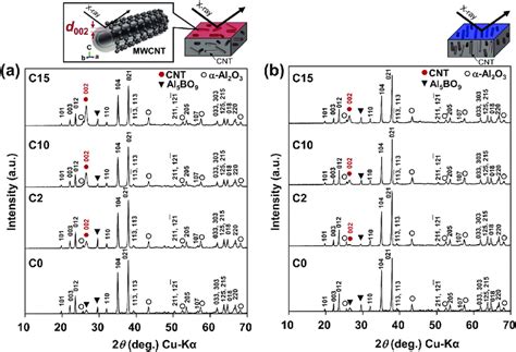 X Ray Diffraction Patterns Of Hot Pressed B C CNT Composites On The Download Scientific