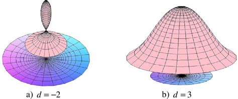 Figure 5 From Conchoid Curves And Surfaces In Euclidean 3 Space Semantic Scholar