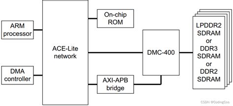 【arm corelink 系列 6 dmc 400控制器简介】 dfi dfi fe230000是 arm csdn博客