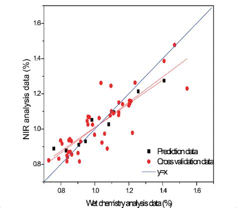 Cross Validation And Prediction Results Of Arabinose In E Dunnii Download Scientific Diagram