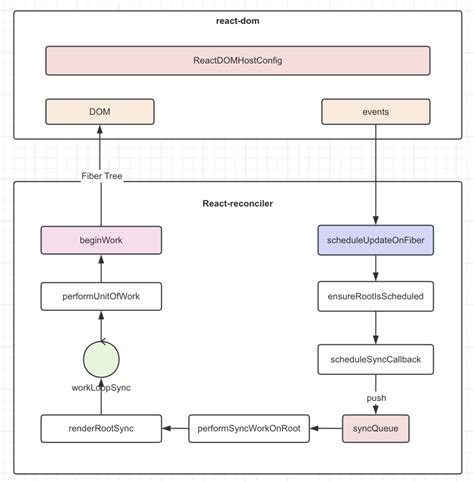 一图看懂 react 源码中的同步更新逻辑 腾讯云开发者社区 腾讯云
