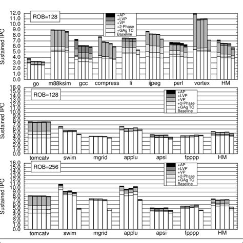 Effect Of Constrained Memory Bandwidth The Sustained Ipc For A Fetch