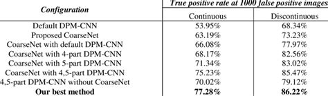 Different Configurations Of Wildnet Face Network In Fddb Dataset