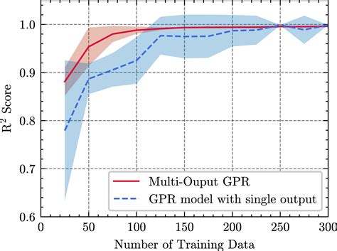 System Fragility Analysis Of Highway Bridge Using Multi Output Gaussian Process Regression