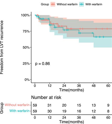 Kaplanmeier Analysis Of The Incidence Of Lvt Recurrence Lvt Left Download Scientific Diagram