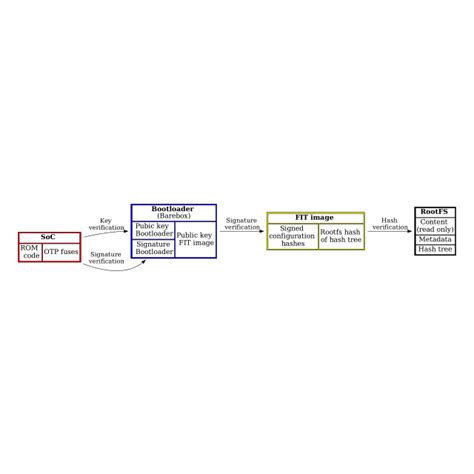 Secure Boot Implementation Nxp Imx6 Download Scientific Diagram