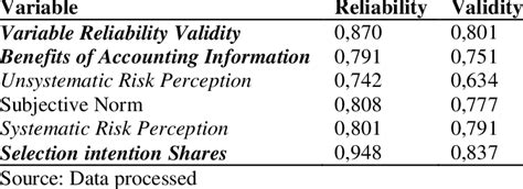 reliability testing result and variable validity download scientific