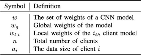 Table I From Lithography Hotspot Detection Based On Heterogeneous Federated Learning With Local