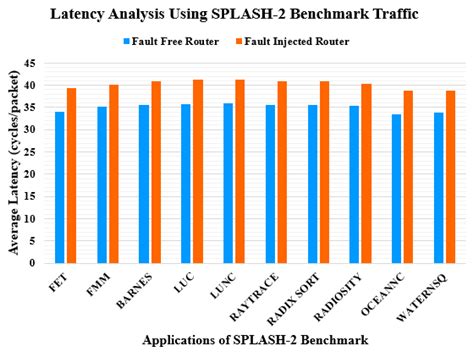 Fault Tolerant Network On Chip Router Architecture Design For