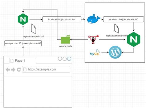 如何通过 nginx 将外部请求的 80 和 443 端口分别转发到 81 和 444 端口 docker weixin 0010034 开发云