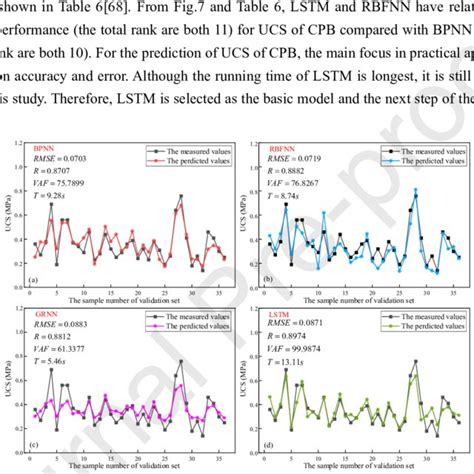 The Prediction Results Of Networks For Validation Set A Bpnn