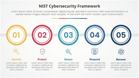 Nist 사이버 보안 프레임워크 인포그래픽 개념은 슬라이드 프레젠테이션을 위해 큰 원 윤을 가진 수평으로 5 포인트 목록과