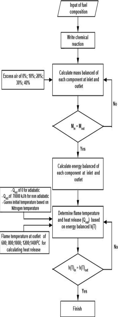 Figure 1 From Thermodynamic Simulation Of Producer Gas Combustion From