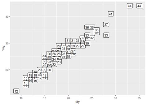 Ggplot Introduction To Graphical Visualization Ggplot2 Tutorial