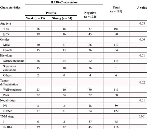 relationship between il13rα2 expression and clinicopathological