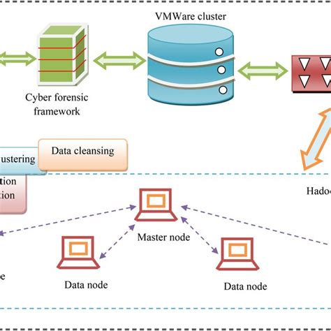 Block Diagram Of The Proposed Cyber Forensic Framework Using Sfjo‐based